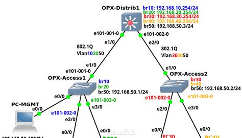 تصميم و محاكاة شبكات باستخدام Cisco Packet Tracer و Gns3 خمسات
