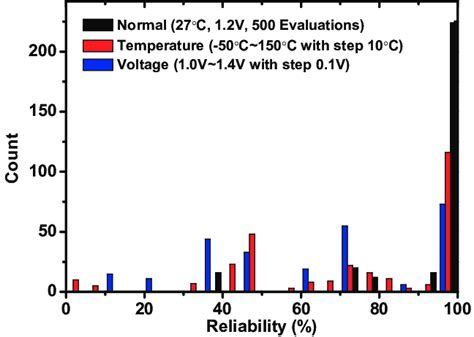 The Reliability Of Weak PUFs In 16 Bit Groups With Reused Cells
