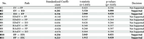 Value And Significance Of Path Coefficient Download Scientific Diagram