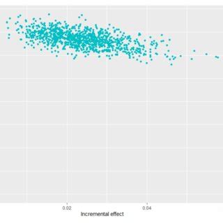 Incremental Cost Effectiveness Ratio Four Quadrant Representation