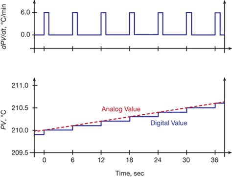 PID Explained For Process Engineers Part Features And Options AIChE