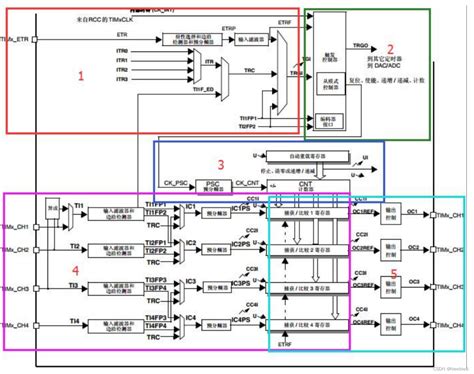 Stm32学习笔记（三）：中断、定时器、综合小实验（综合gpio、rcc、位带操作、systick 滴答定时器、按键、外部中断、定时器中断