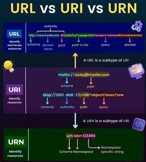 ashar shahid on linkedin webdevelopment techinsights url uri urn codingknowledge