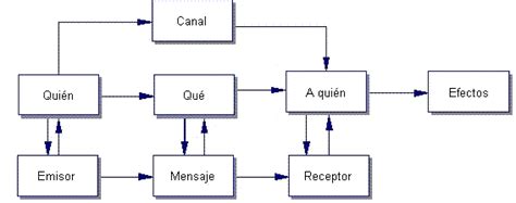 Inseguridad En Las Redes Sociales Teoría De La Investigación Modelo