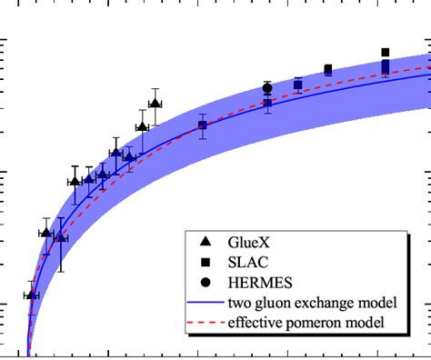 The Total Cross Section Of γp → Jψp As A Function Of W Blue Solid