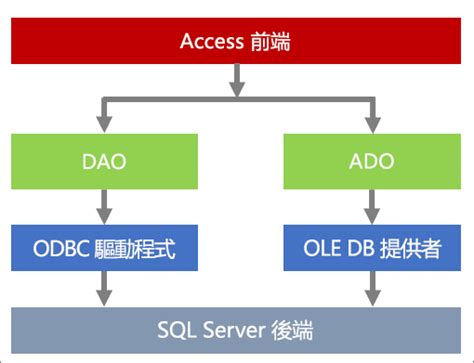 將 Access 連線至 Sql Server Microsoft 支援服務