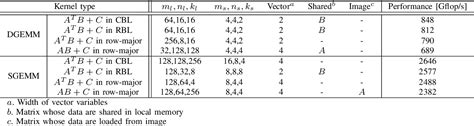 figure 1 from implementing a code generator for fast matrix