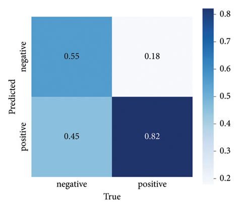 The Performance Of The One Stage Classifier A The Training Process Of