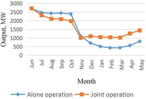 Piahs Mid And Long Term Optimize Scheduling Of Cascade Hydro Power