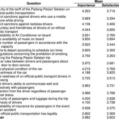 Importance Satisfaction Analysis Isa Diagram Download Scientific