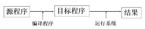 编译原理基础概念什么是编译原理 Csdn博客