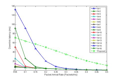 Downlink Latency Over Packet Arrival Rate Packetsms Download