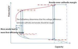 Design Anode To Cathode Ratio Of Lithium Ion Battery TYCORUN ENERGY