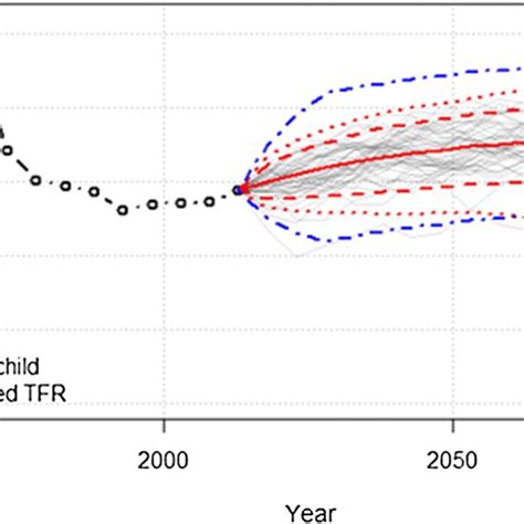 Median Scenario Bayesian Total Fertility Rate Projection Until 2100