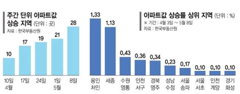 수도권 이어 지방도 집값 꿈틀