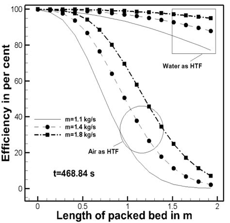 Comparison Of Storage Efficiency Along The Length X Direction Of Download Scientific Diagram