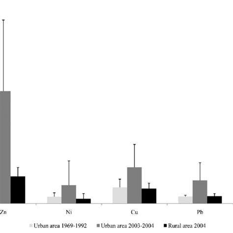 Comparison Between The Concentrations Of Six Trace Metals Determined In Download Scientific