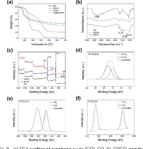 Figure 2 From Cationic Polymer Grafted Graphene Oxidecnt Cathode