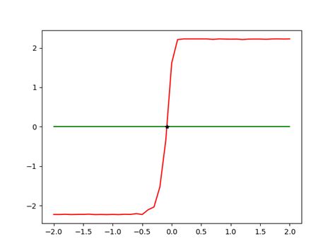Python Find The Point At Which A Curve Touches The X Axis Stack Overflow