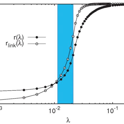 Synchronization Diagrams The Figure Shows The Evolution Of The