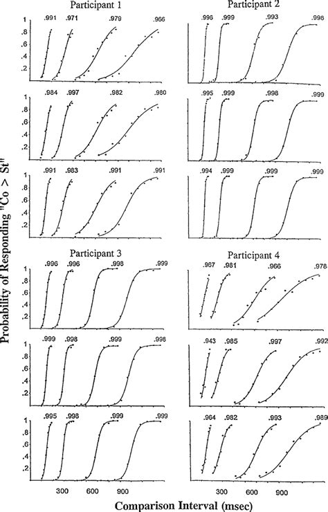 Individual Psychometric Functions In Each Experimental Condition Of