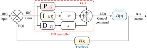 Structure Of Proportional Integral Derivative Controller Download Scientific Diagram