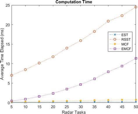 Task Scheduling For Phased Array Multi Function Radar Intechopen