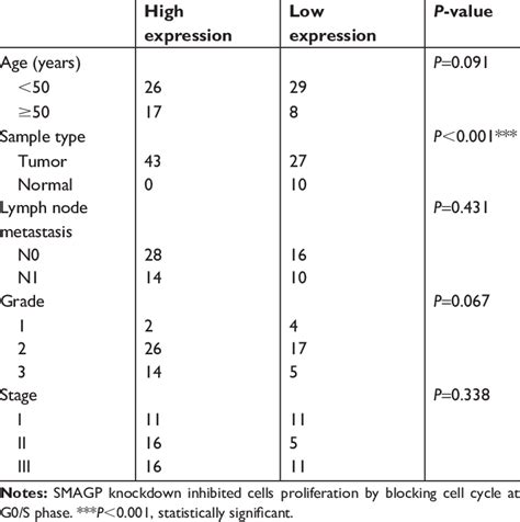 Relationship Between Smagp Expression Levels And Clini Copathological