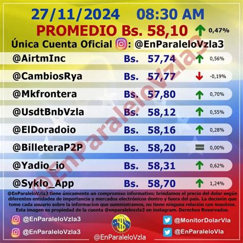 Precio Dólar Paralelo y Dólar BCV en Venezuela de noviembre de