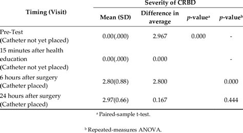 repeated measures anova of severity of crbd in control group n 30
