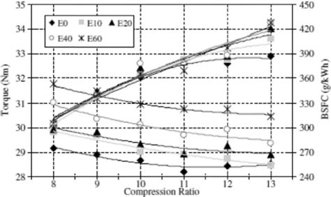 Variation Of Bsfc And Engine Torque Versus Compression Ratio Engine