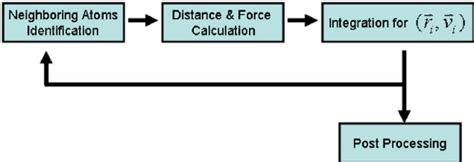 Typical Computation Flow Chart Of Md Simulation Download Scientific