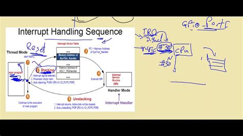 4 Interrupt Handling Sequence Youtube