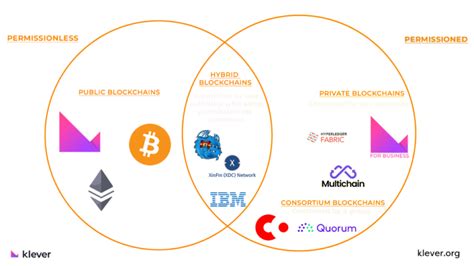 Types Of Blockchain A Comprehensive Guide Klever