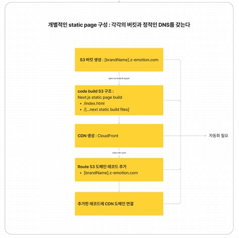 Module Federation으로 Micro Frontend 구축 — 문제해결을 위한 시스템 설계 과정 By Billie
