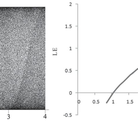 A Bifurcation Diagram Of Chebyshev Map B Lyapunov Exponent Of Download Scientific Diagram