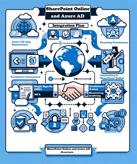 Unveiling The Synergy SharePoint Online With Azure AD