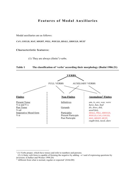Features Of Modal Auxiliaries