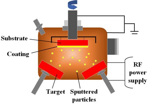 Schematic Diagram Of Magnetron Sputtering Technology Download