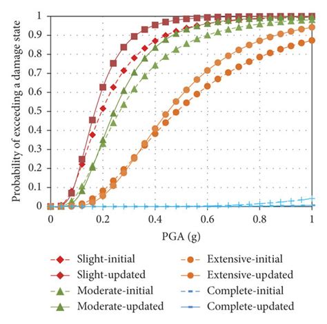 Fragility Comparison Between The Initial Model And The Updated Model