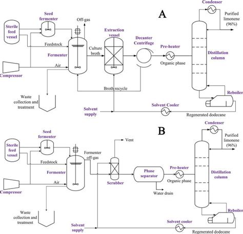 Techno Economic Assessment Of Microbial Limonene Production Pmc