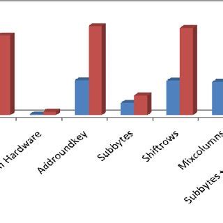 Comparison Of CPU Clock Cycles Required For Encryption Using LEON3 Download Scientific Diagram