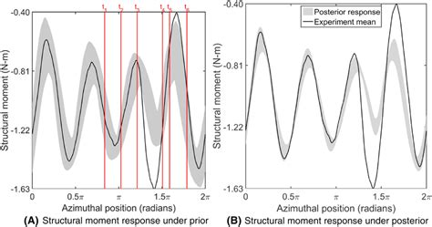 Vortex From Blade Tip Root And Nacelle Of Wind Turbine At Tsr ≃1 6 Download Scientific