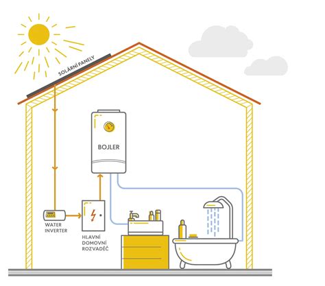 Fotovoltaická Sestava S Power Mini Light Pro Ohřev Vody čeští Senioři