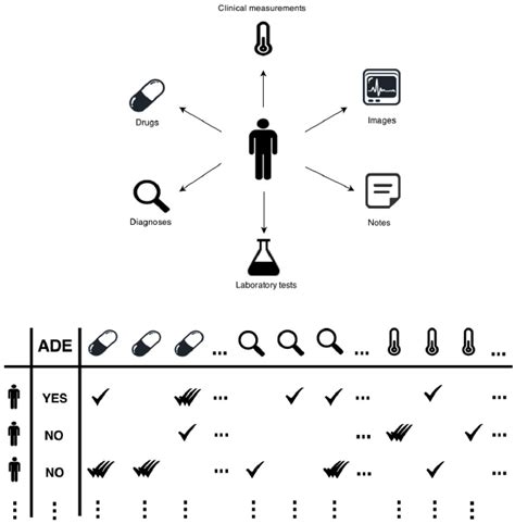 Extracting Data For Machine Learning Methods From Electronic Health Download Scientific Diagram