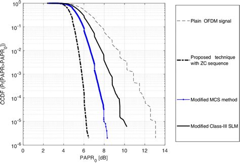 ccdfs for the zc based papr reduction e e 1 5 class iii slm and