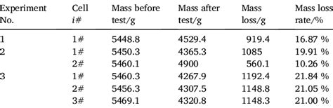 Mass Loss Of Cells Before And After Testing With Different Socs