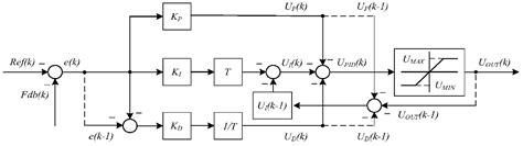 A New Anti Integral Windup Pid Control Method Eureka Patsnap