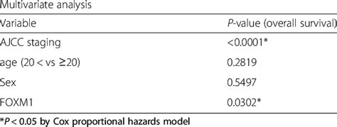 Multivariate Analysis For Immunohistochemical And Clinicopathological Download Table