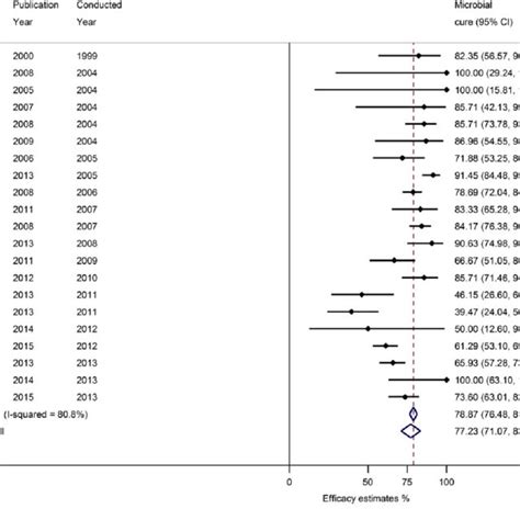 Microbial Cure Following Treatment With 1 G Of Azithromycin For Download Scientific Diagram